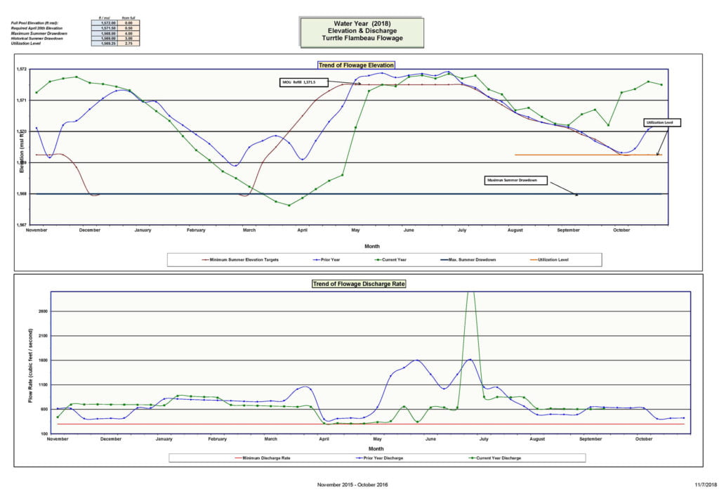 TFF Water Level Graphs 2018 – Turtle Flambeau Flowage & Trude Lake
